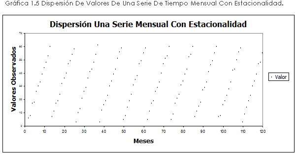 Componentes de Series de Tiempo